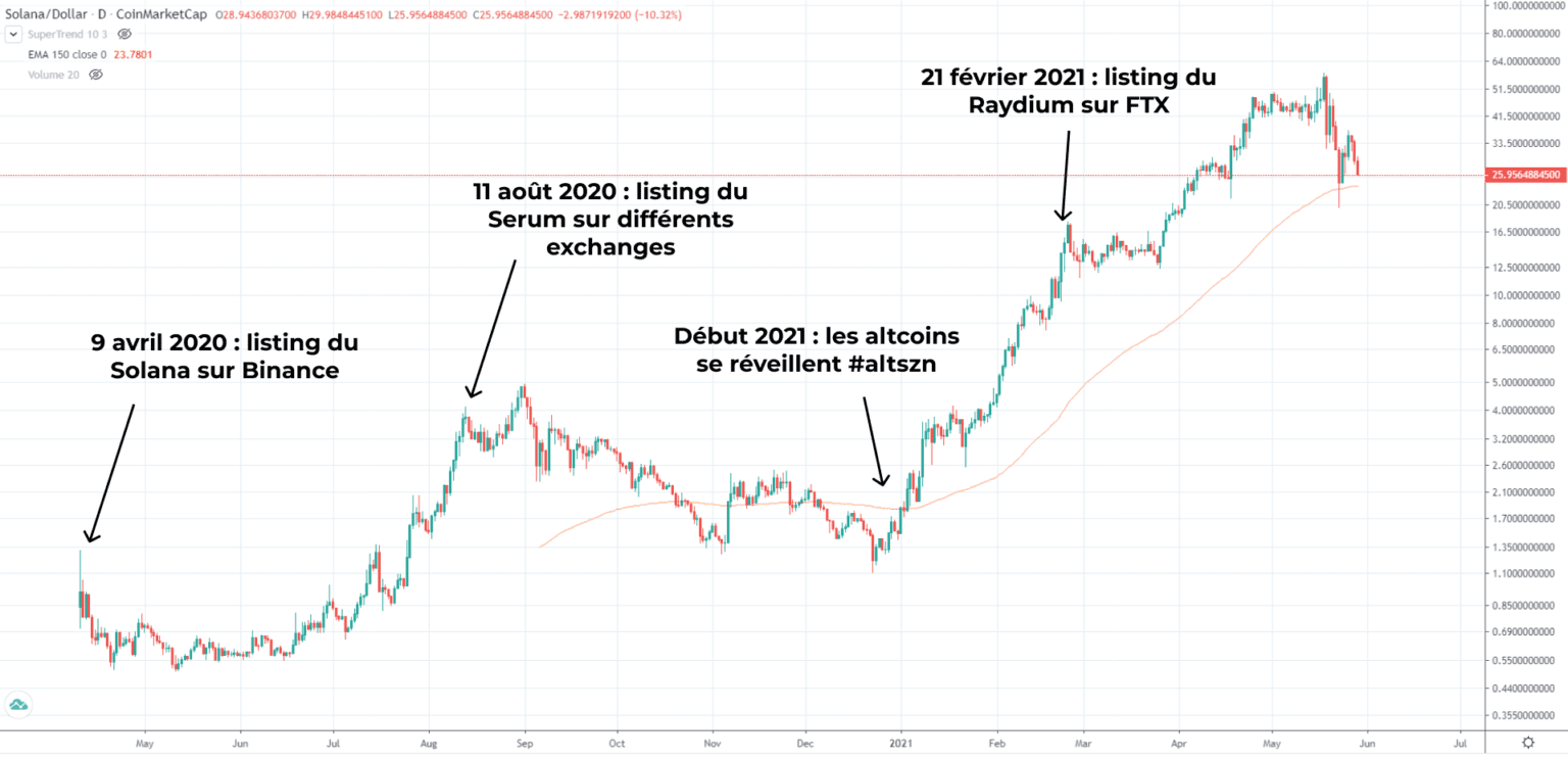 Cours Solana (SOL) – Évolution prix en temps réel, analyses, graphiques ...
