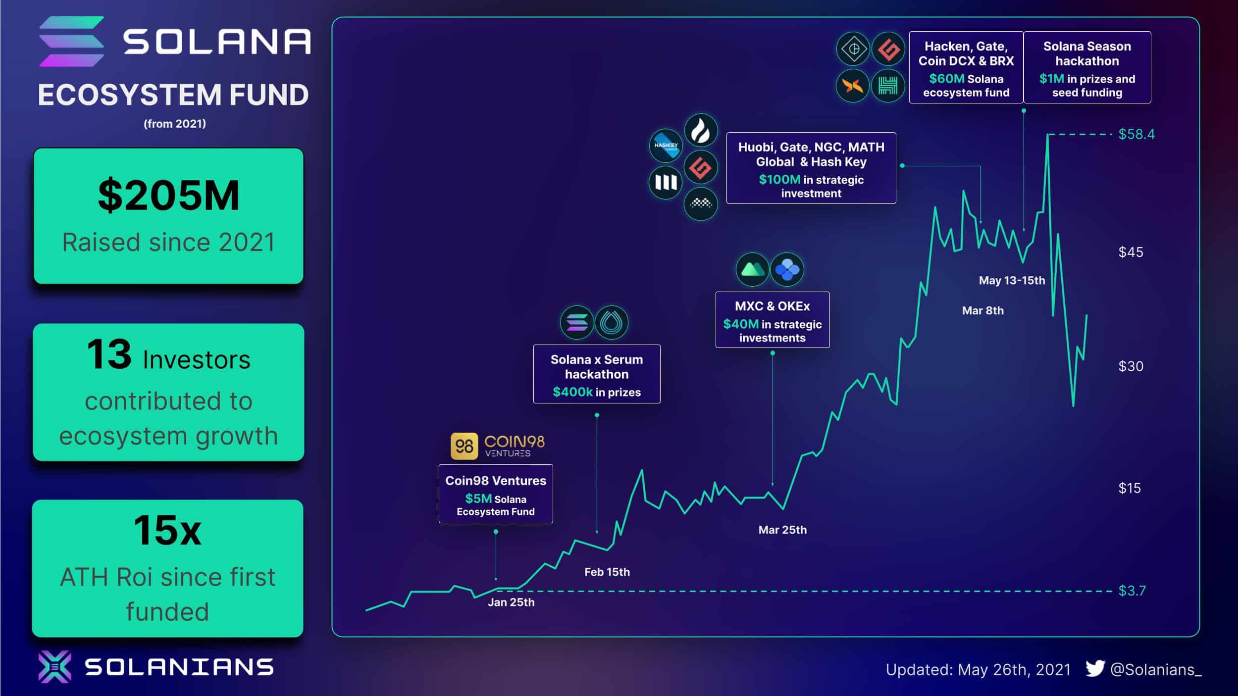 Cours Solana (SOL) – Évolution prix en temps réel, analyses, graphiques ...