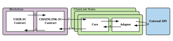 Chainlink (LINK) : Qu'est-ce que c'est, comment ça fonctionne et ...
