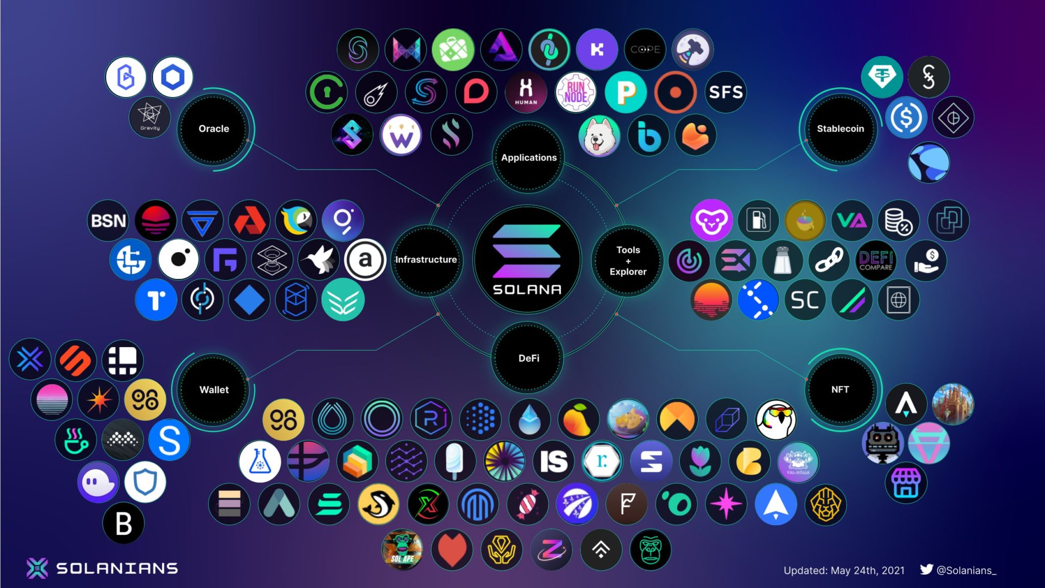 Solana (SOL) : Qu'est-ce que c'est, comment ça fonctionne et comment en ...