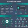 Les smart contracts, comment fonctionnent-ils et que vont-ils changer
