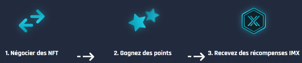 Immutable X (IMX) : Qu’est-ce que c’est, comment ça fonctionne et ...