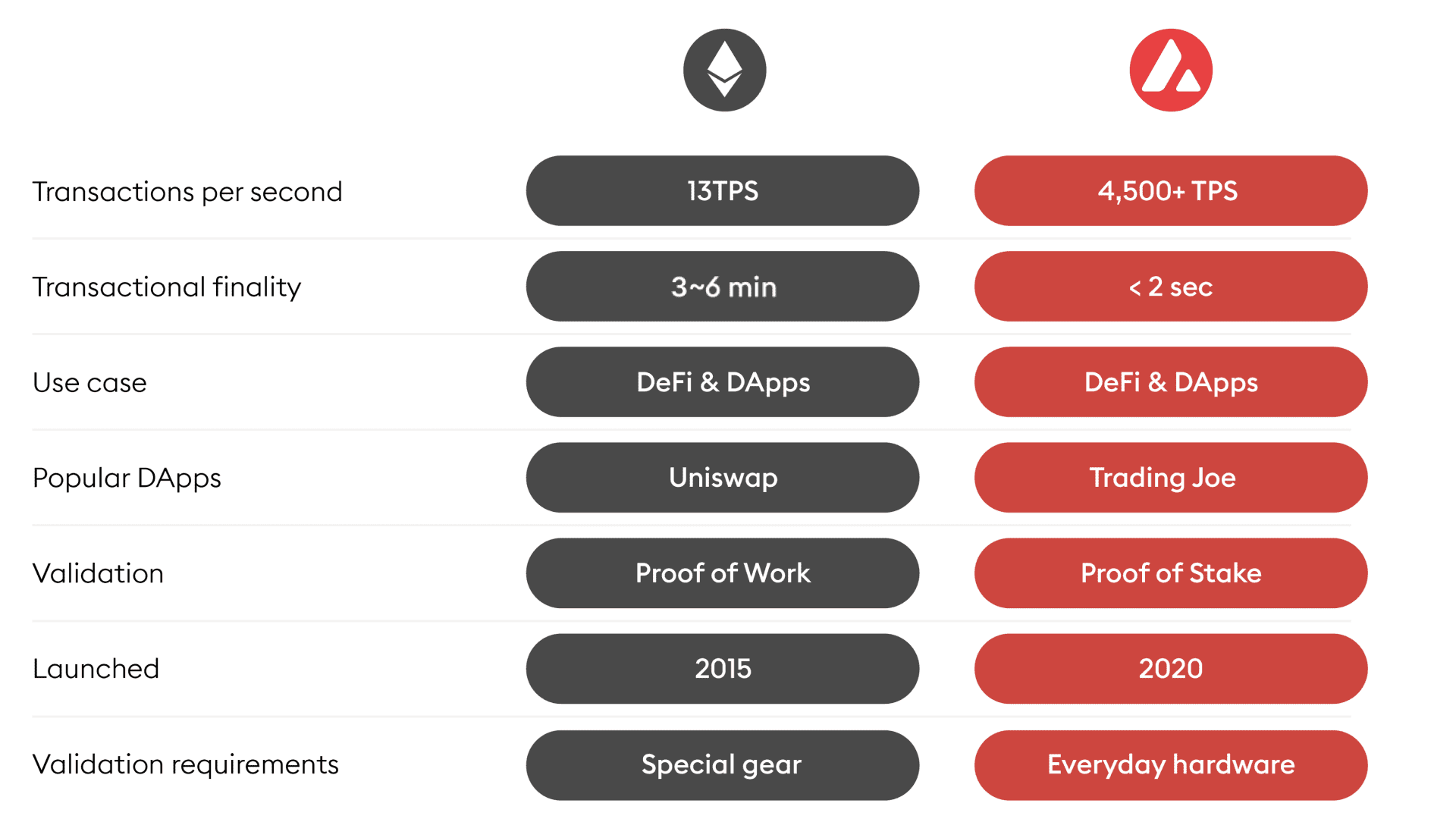 Comment configurer Metamask pour utiliser Avalanche (AVAX)
