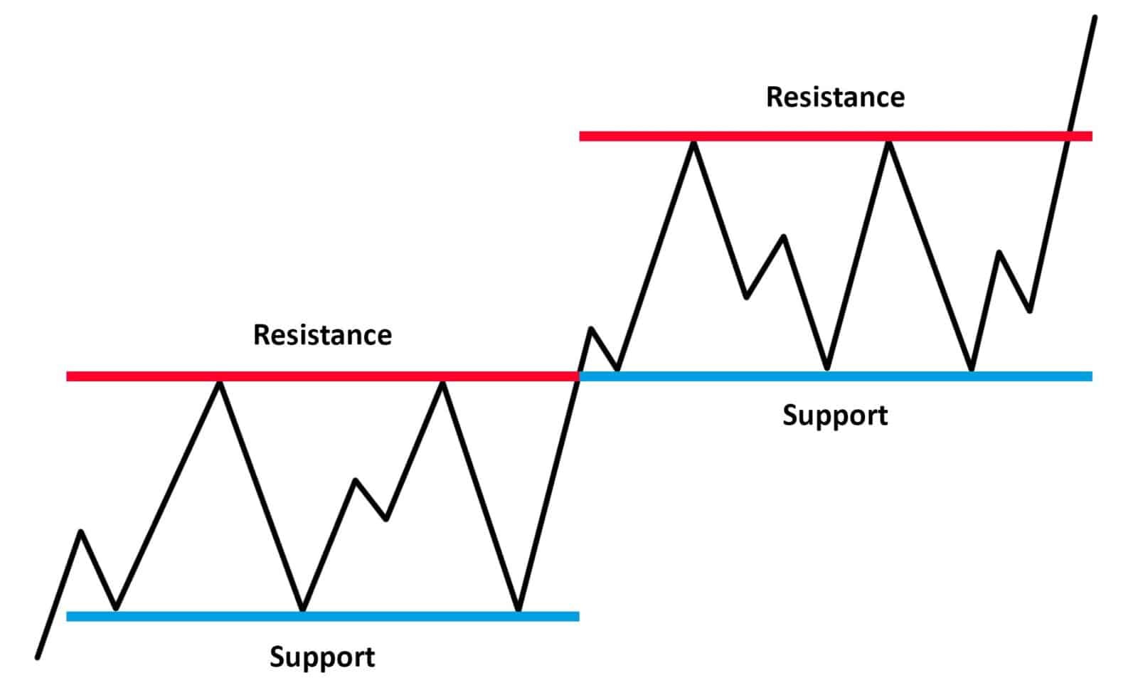 Les bases des supports et des résistances… - Coin Academy