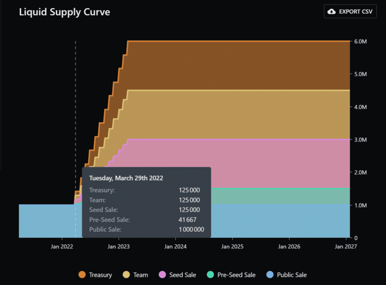 Analyse fondamentale : Analyser la Tokenomics d’une crypto monnaie