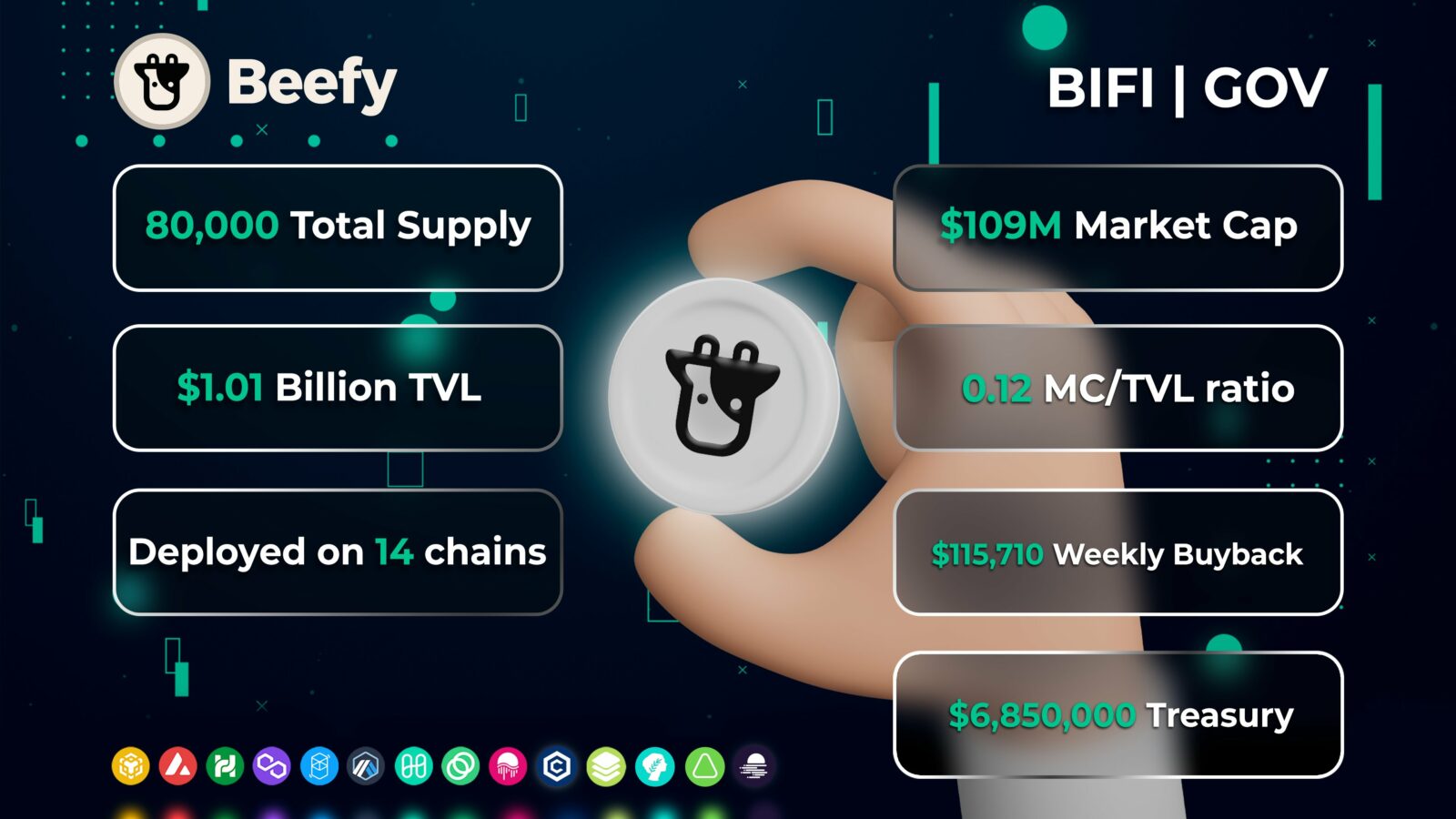 Beefy Finance (BIFI): Qu'est-ce que c'est, comment ça fonctionne et ...