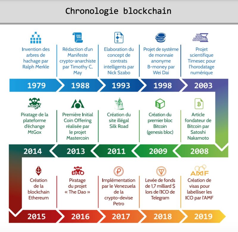 L'histoire de la blockchain
