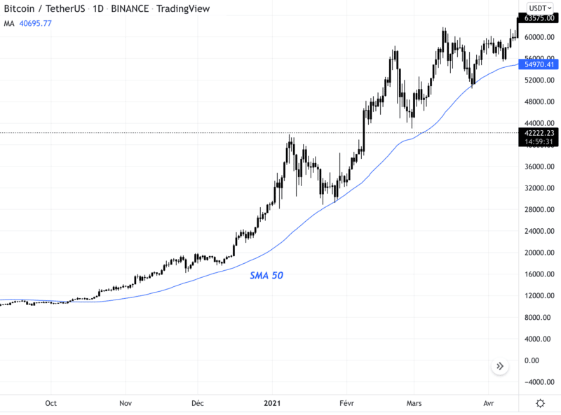 Comment utiliser les moyennes mobiles en trading crypto ? (SMA & EMA)
