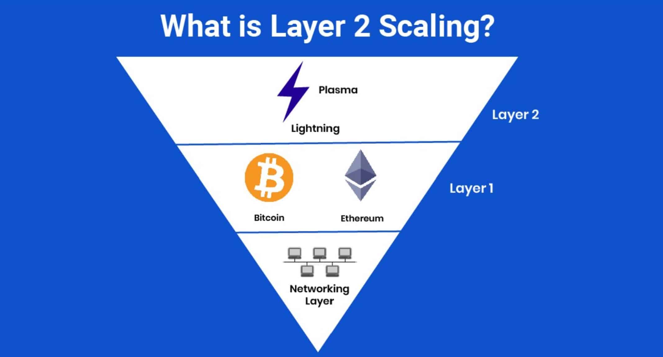 Layer 2 (ou seconde couche) qu'est-ce que… - Coin Academy