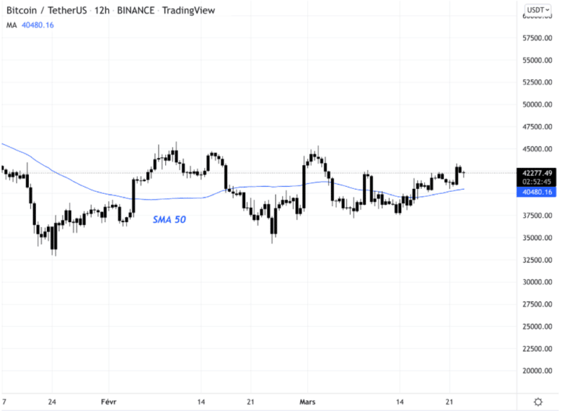 Comment utiliser les moyennes mobiles en trading crypto ? (SMA & EMA)