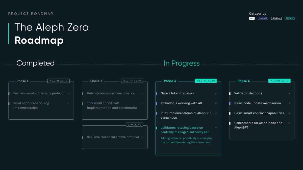 Aleph Zero (AZERO) : Qu'est-ce que c'est,… - Coin Academy