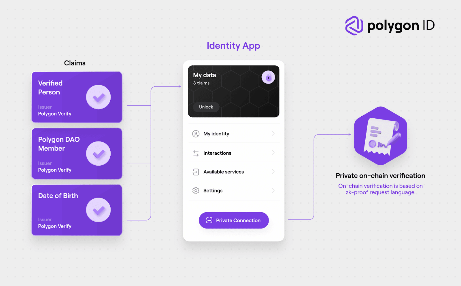 Polygon ID : la solution Zero-Knowledge pour protéger votre identité