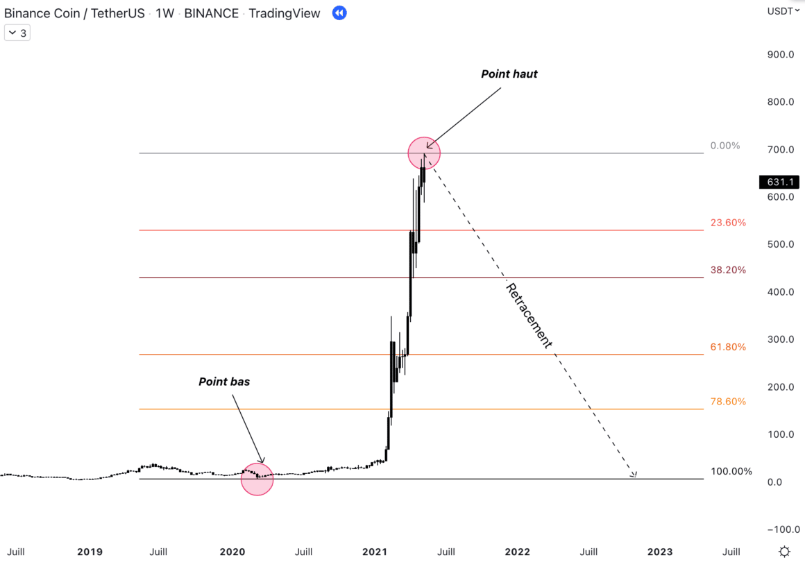 Comprendre et utiliser les retracements de Fibonacci en trading crypto