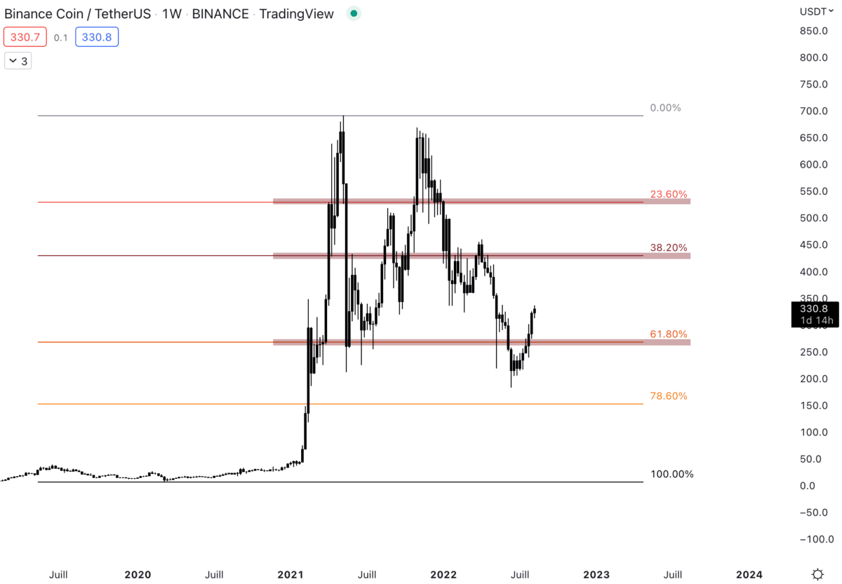 Comprendre et utiliser les retracements de Fibonacci en trading crypto