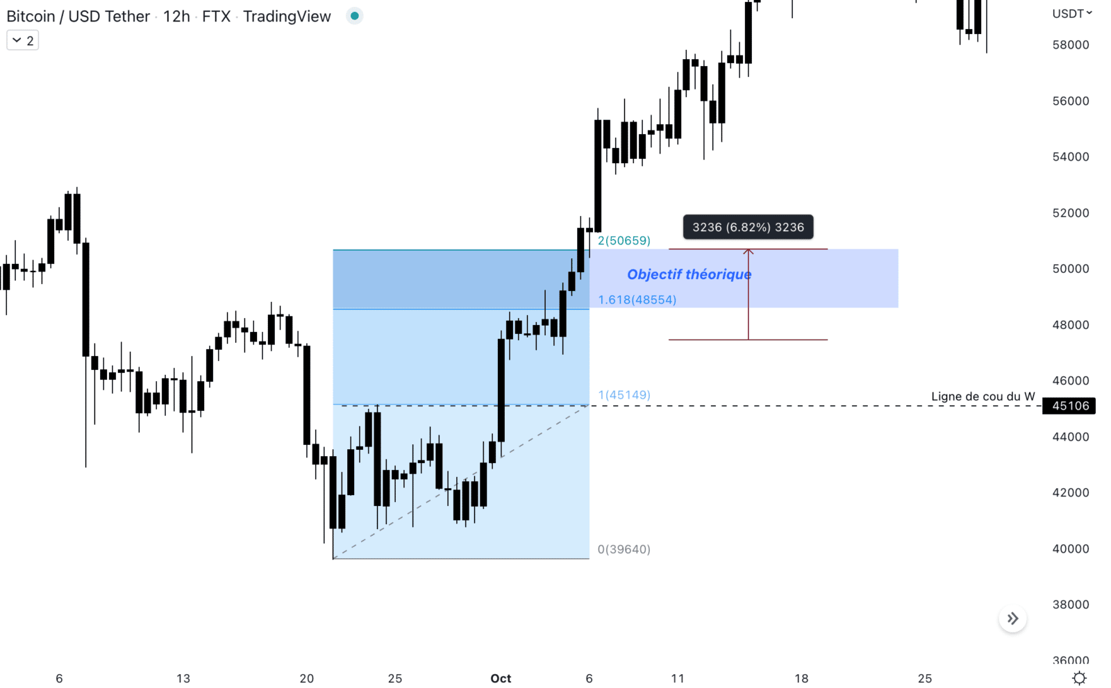 Comprendre et utiliser les retracements de Fibonacci en trading crypto