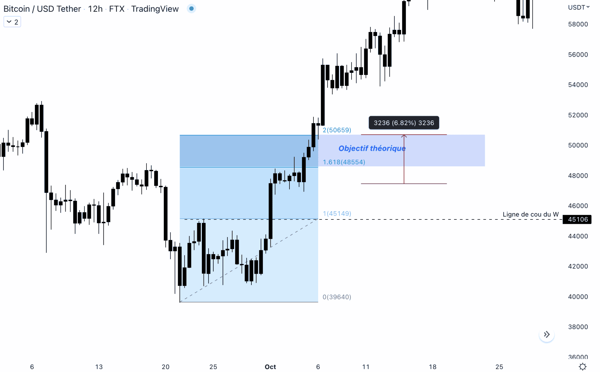 Comprendre et utiliser les retracements de Fibonacci en trading crypto
