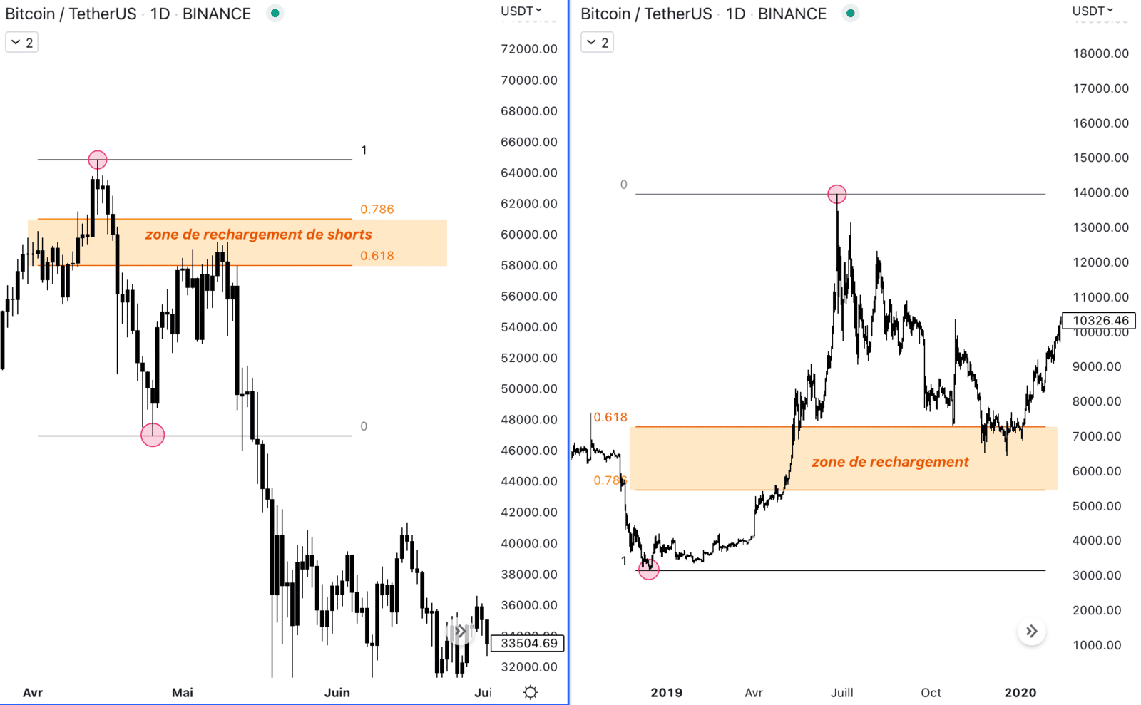 Comprendre et utiliser les retracements de Fibonacci en trading crypto