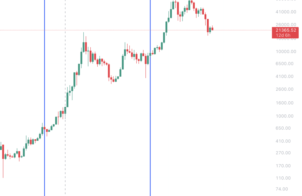 Halving Bitcoin : Compte à rebours, date et définition du halving de bloc