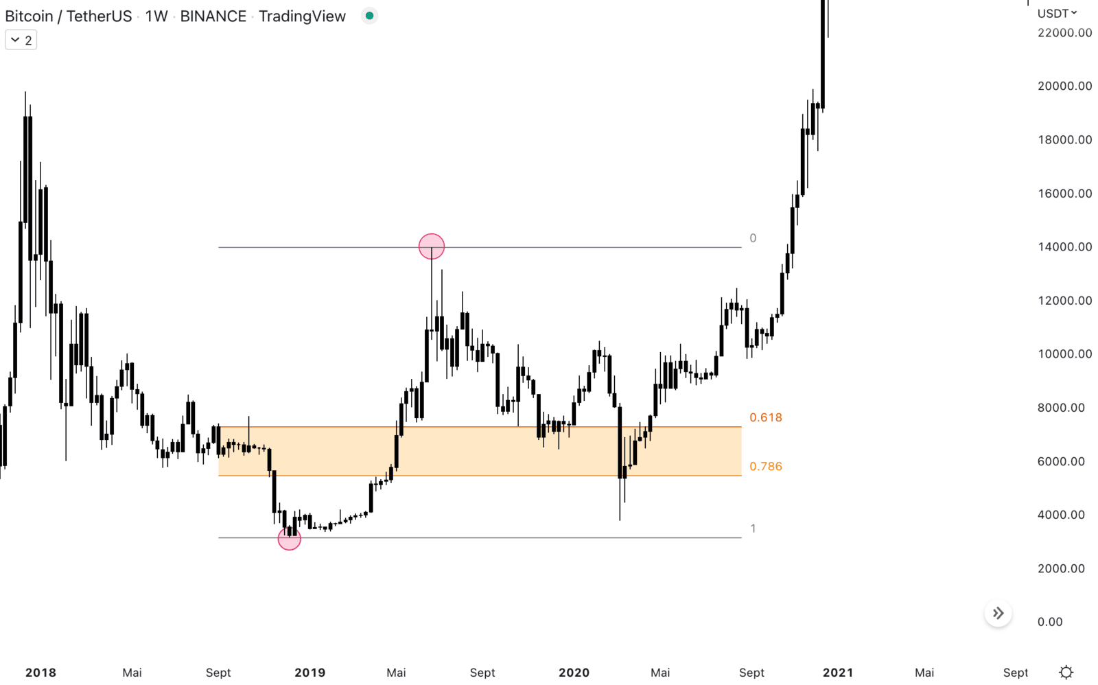 Comprendre et utiliser les retracements de Fibonacci en trading crypto