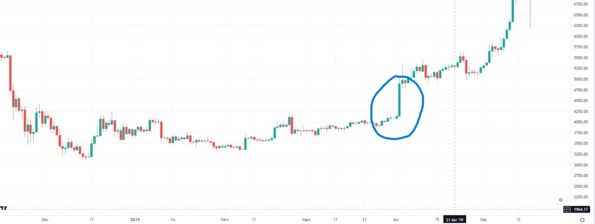 Qu'est-ce qu'un Short squeeze en trading crypto