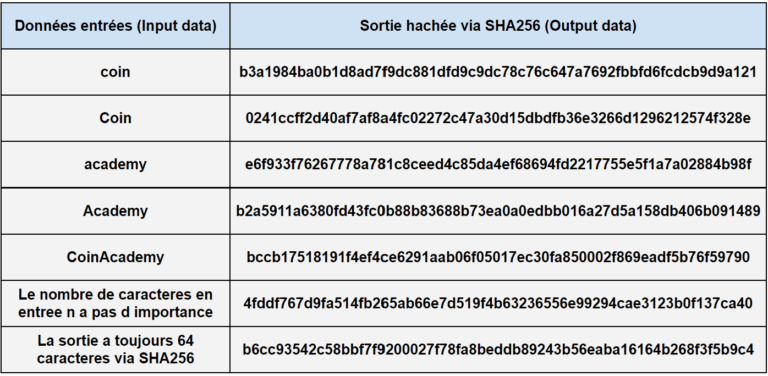 5. Comprendre l’utilité de la blockchain Bitcoin - Coin Academy