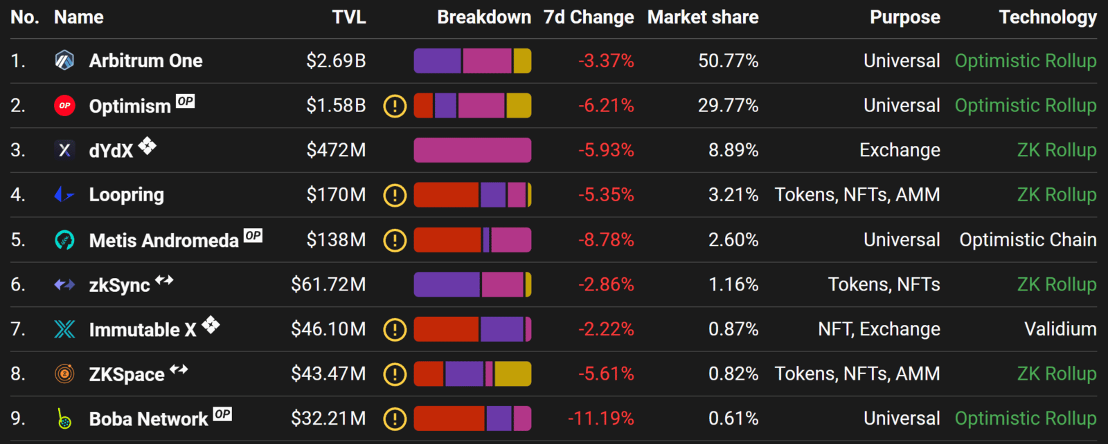 ZK-rollup vs Optimistic rollup : la bataille des layers 2 Ethereum