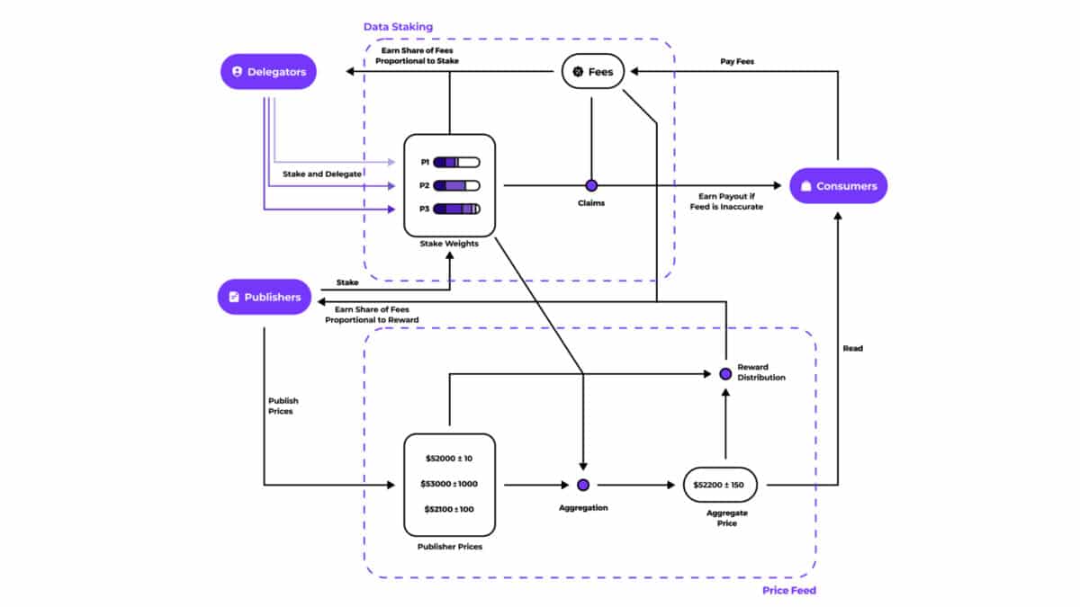 Pyth Network (PYTH) : Qu’est-ce que c’est, comment ça fonctionne et ...