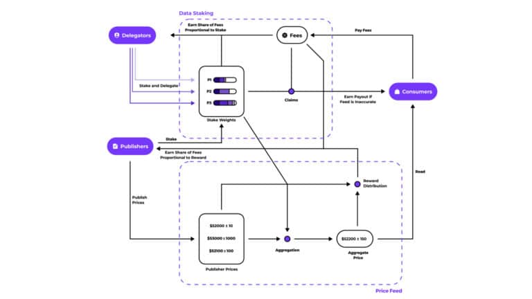 Pyth Network (PYTH) : Qu’est-ce que c’est, comment ça fonctionne et ...