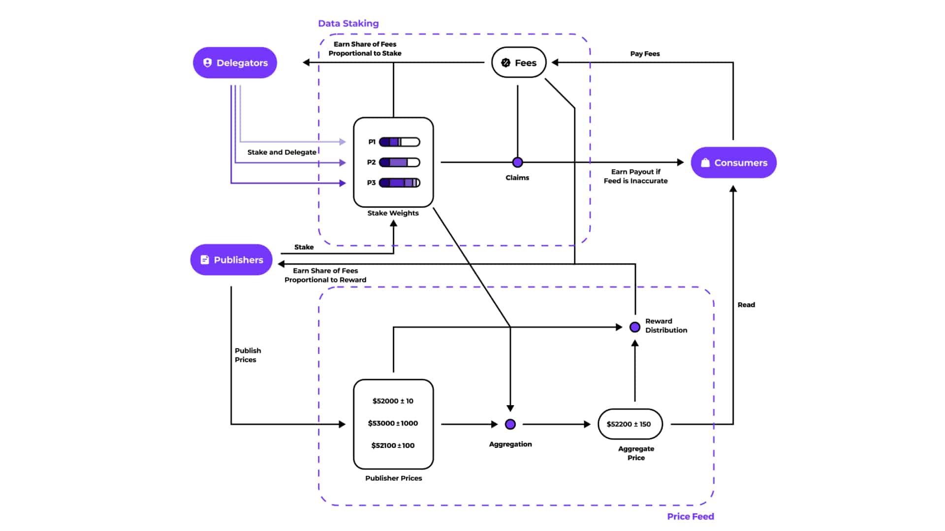 Pyth Network (PYTH) : Qu’est-ce que c’est, comment ça fonctionne et ...