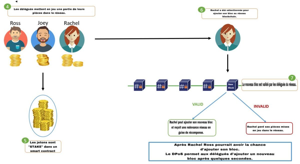 Les différents algorithmes de consensus sur la blockchain