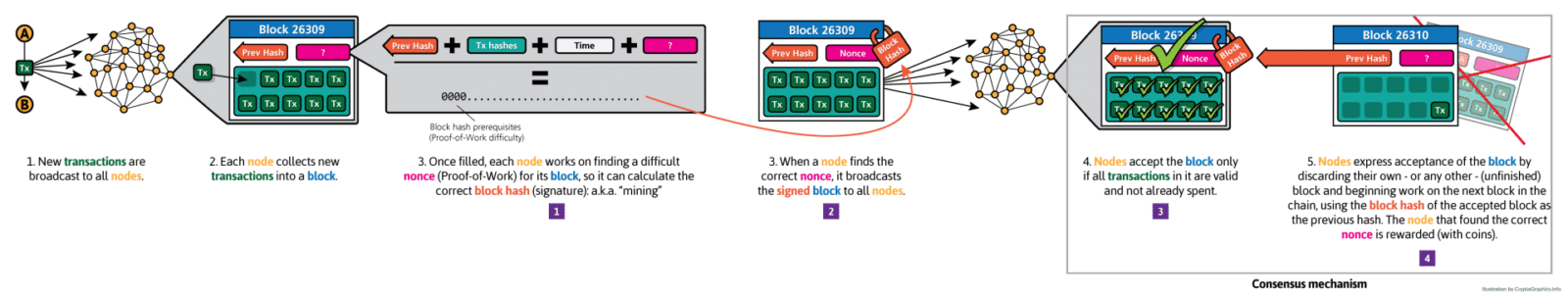 Les différents algorithmes de consensus sur la blockchain