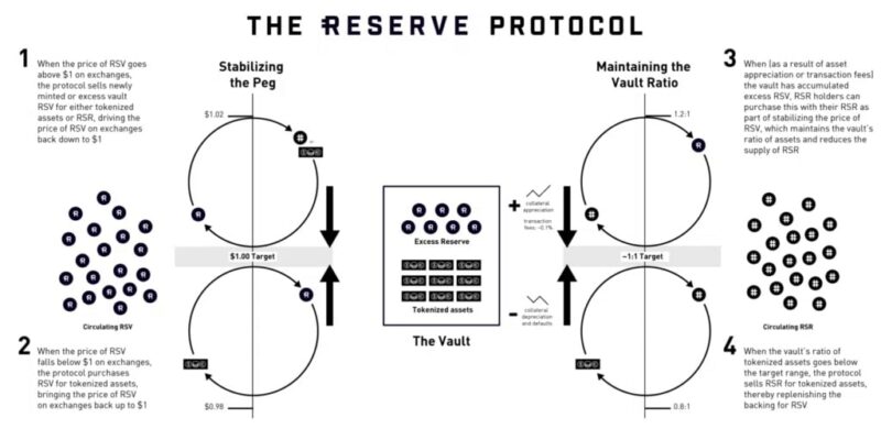 Reserve Rights (RSR) : Qu’est-ce que c’est,… - Coin Academy