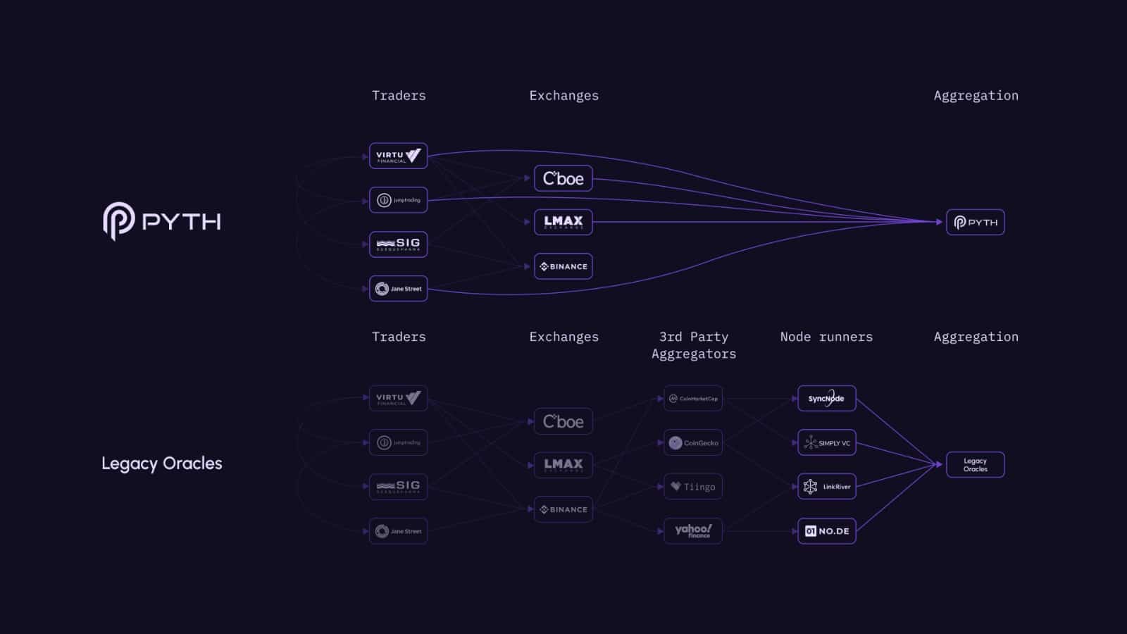Pyth Network (PYTH) : Qu’est-ce que c’est, comment ça fonctionne et ...