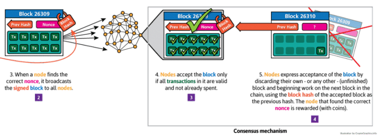 Comprendre le fonctionnement des transactions sur la blockchain