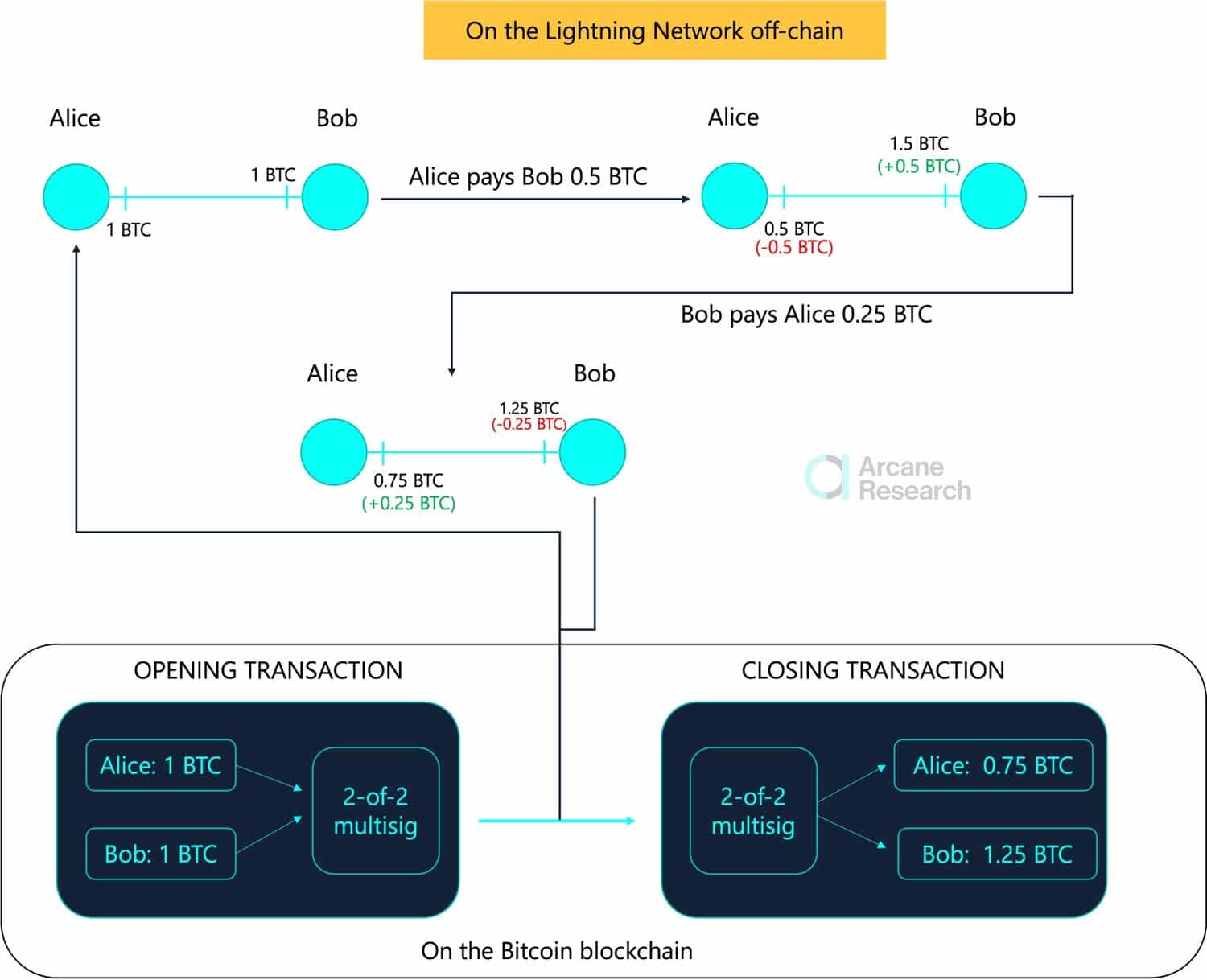 8. Introduction à Lightning Network - Coin Academy