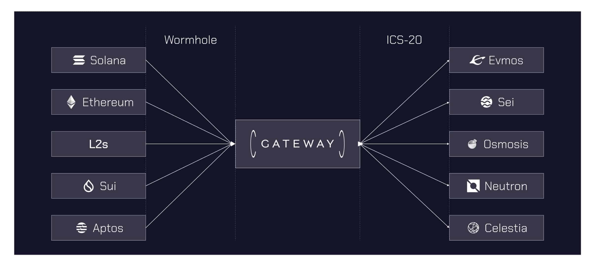Wormhole annonce son appchain : Gateway - Coin Academy