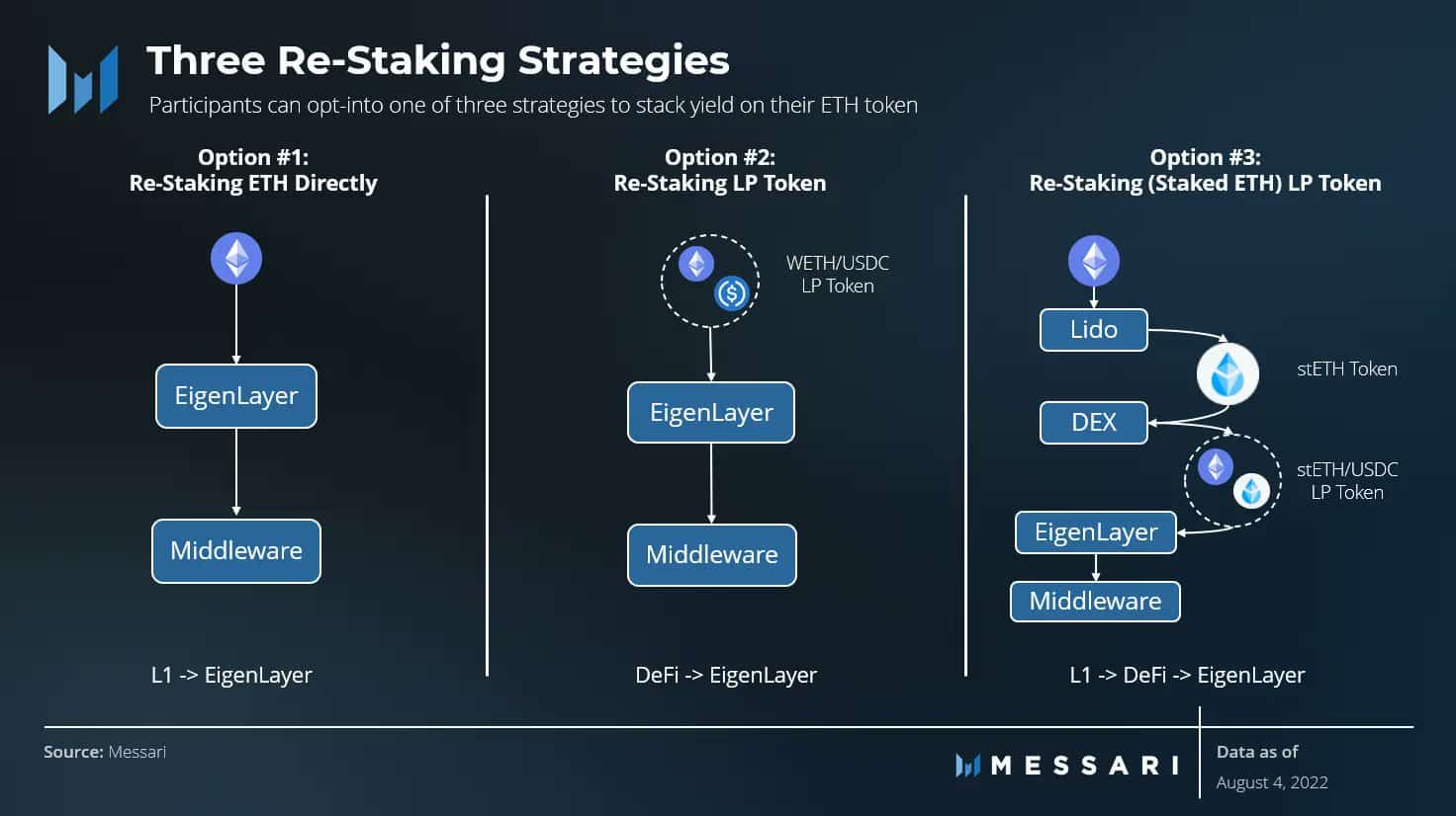 EigenLayer (EIGEN) : Qu’est-ce que c’est, comment ça fonctionne et ...