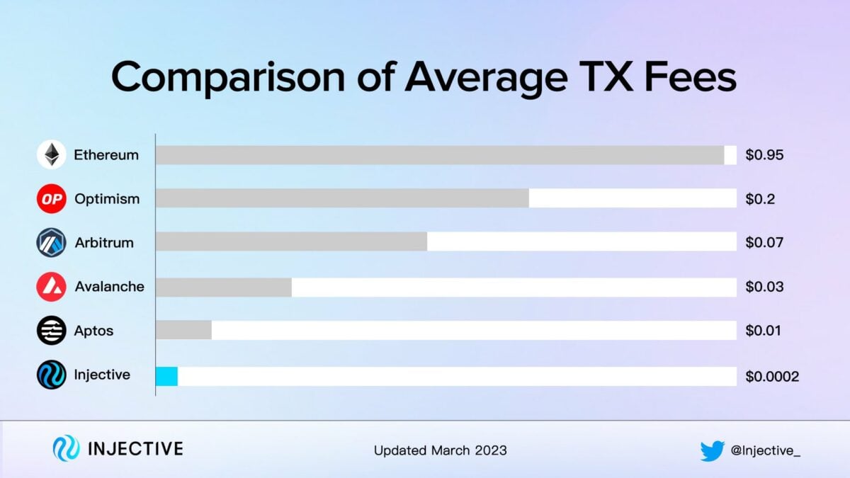 Injective (INJ) : Qu’est-ce que c’est, comment ça fonctionne et comment ...