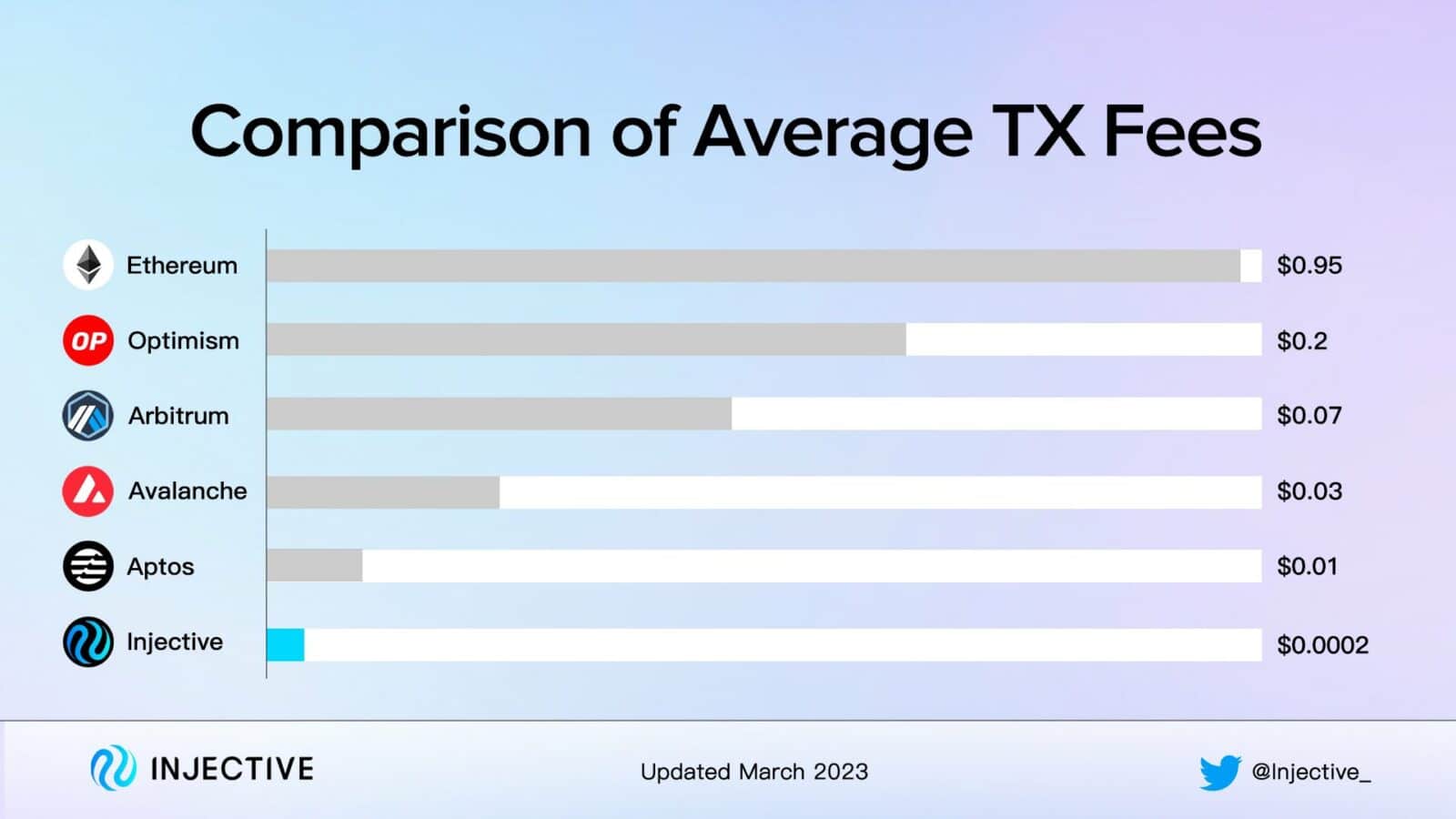 Injective (INJ) : Qu’est-ce que c’est, comment ça fonctionne et comment ...