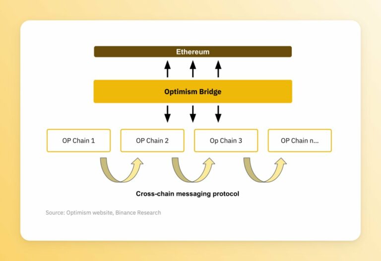 Optimism (OP) : Qu’est-ce que c’est, comment ça fonctionne et comment ...