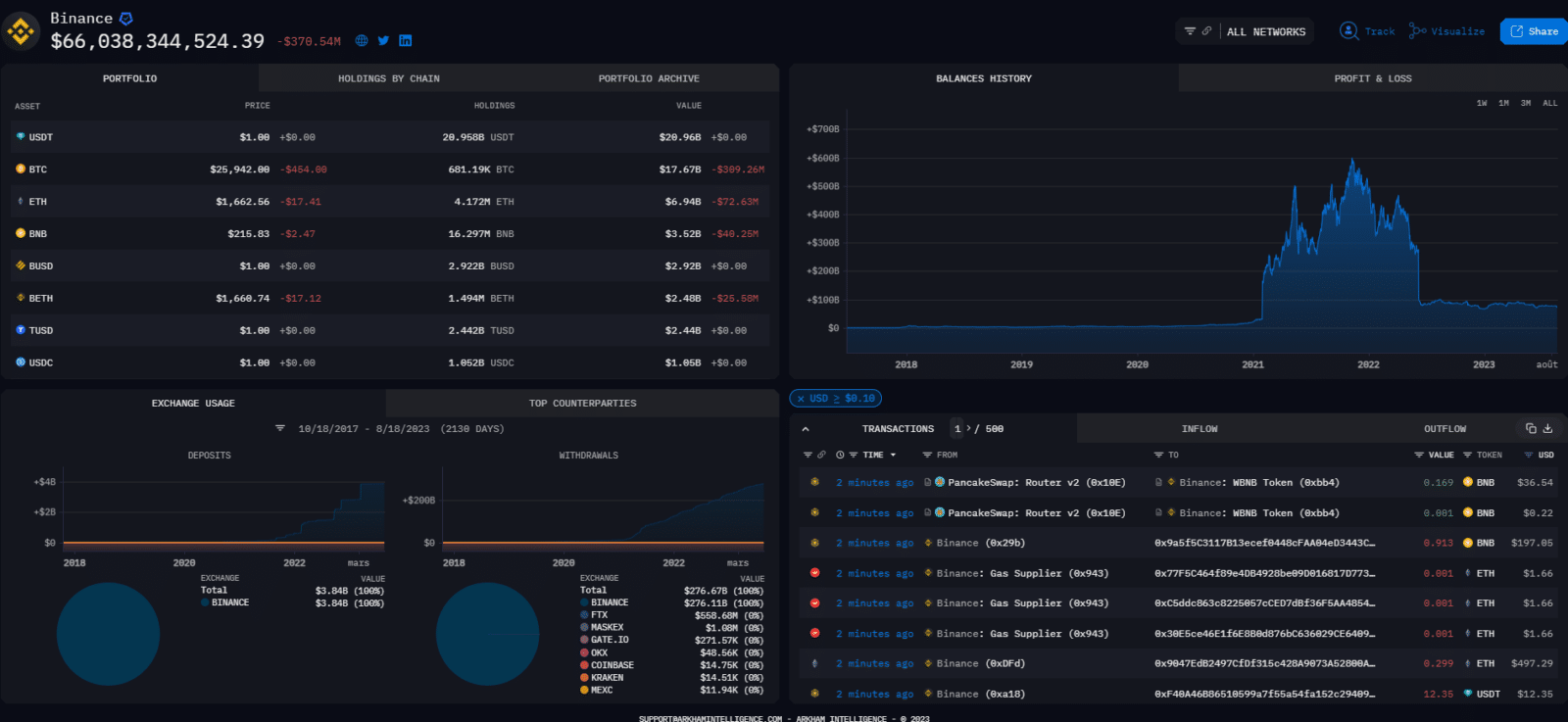 Qu'est-ce qu'Arkham Intel et comment utiliser la plateforme crypto