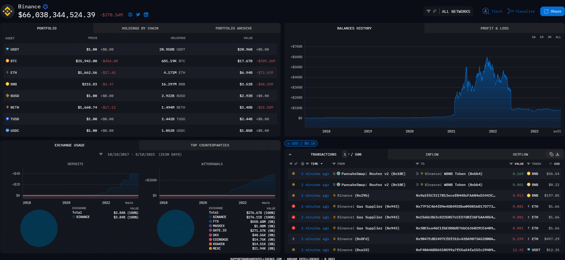 Qu'est-ce qu'Arkham Intel et comment utiliser la plateforme crypto