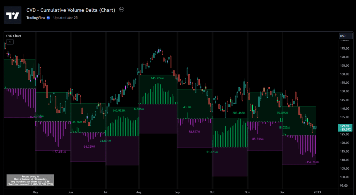 Qu'est-ce que Cumulative Volume Delta (CVD) en trading