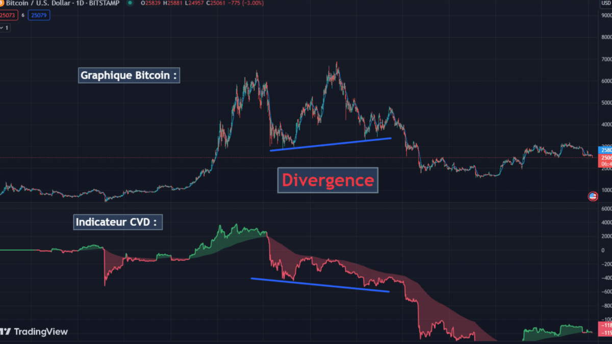 Qu'est-ce que Cumulative Volume Delta (CVD) en trading
