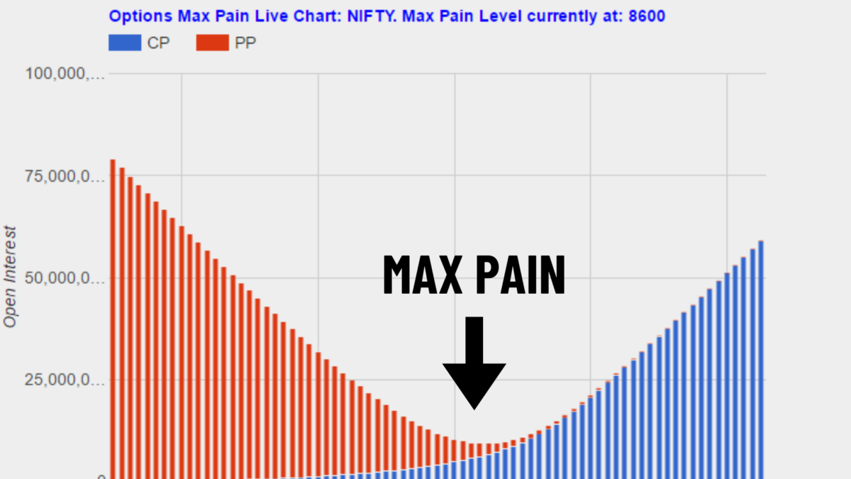 Qu’est-ce que le concept de Max Pain en… - Coin Academy