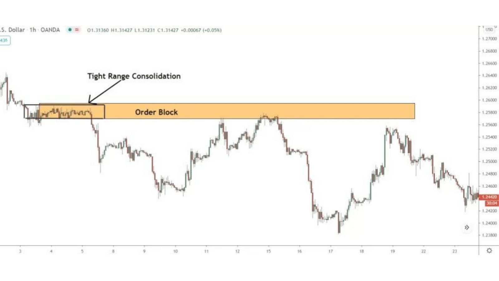 Qu’est-ce que le Smart Money Concept (SMC) en Trading