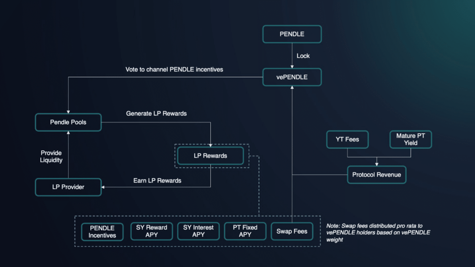 Qu’est-ce que le protocole Pendle (PENDLE)
