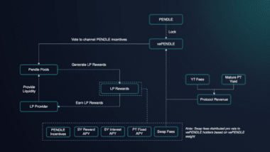 Qu’est-ce que le protocole Pendle (PENDLE)