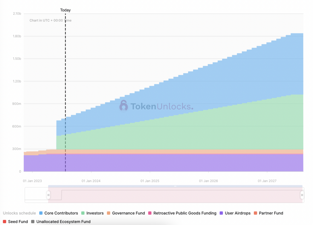 Qu’est-ce qu’un token unlock en crypto et comment impacte-t-il le marché