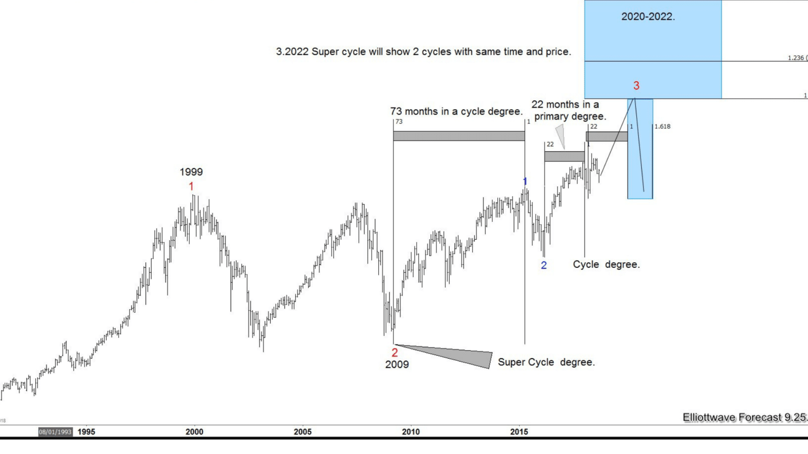 Comment utiliser les Vagues d’Elliott en Trading